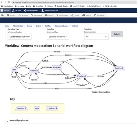 Content Model And Site Documentation
