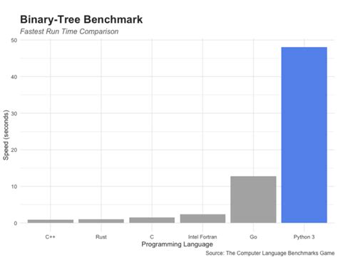Top Programming Languages For Fintech Apps Decode