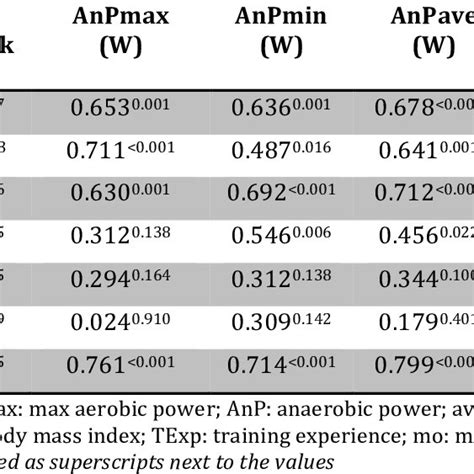 pearson s correlation coefficient of different physical parameters with