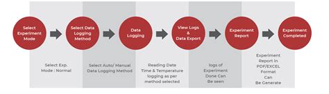 Pyrogen Test Digital Telethermometer For Rabbit