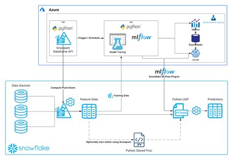 End To End Mlops With Snowpark Python And Mlflow By Caleb Baechtold