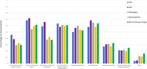 Clinical And Biochemical Factors That Would Result In Increased