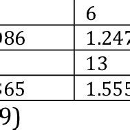 Random Index Values By Number Of Criteria Download Scientific Diagram