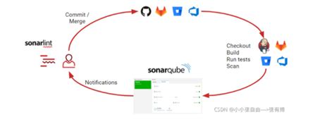 Sonarqube使用介绍 阿里云开发者社区 Sonarqube使用介绍 阿里云开发者社区