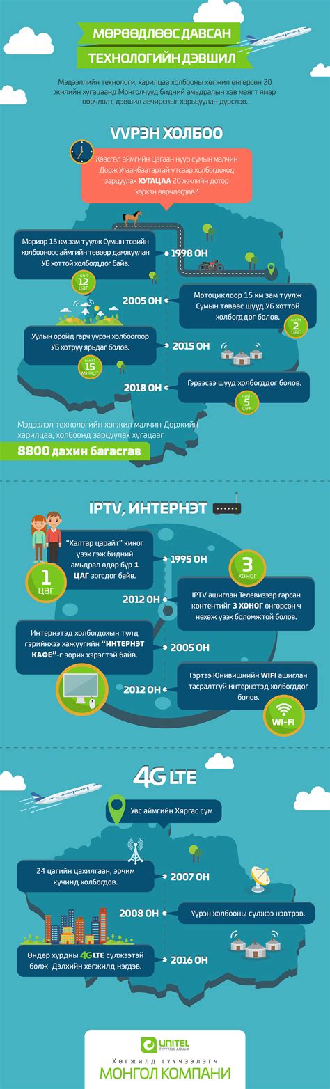 Мөрөөдлөөс давсан технологийн дэвшил