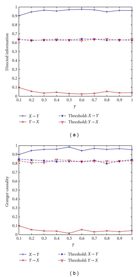 Application Of Directed Information And Granger Causality To Bivariate Download Scientific