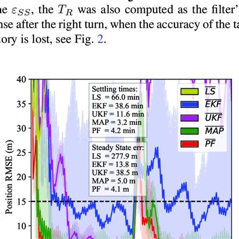 Algorithms Time Response For Dynamic Target Tracking The Settling