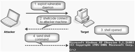 Belajar Membuat Shellcode Ii Remote Exploit Shellcode Ilmu Hacking
