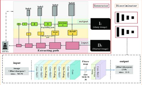 Sis Net Network Architecture 1 Generator Composed By Extracting Path Download Scientific