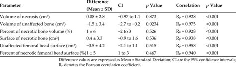 Comparison Of The Manual Segmentation Of Femoral Head Necrosis On 3d