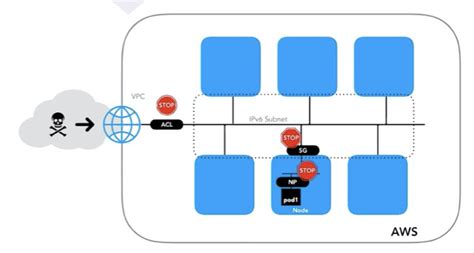 5 Best Security Practices For Kubernetes Wattlecorp Cybersecurity Labs