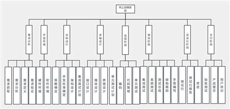 工作分解结构图 流程图模板 Processon思维导图、流程图