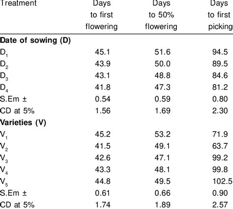 Effect Of Dates Of Sowing And Varieties On Phenological Parameters Of Download Scientific