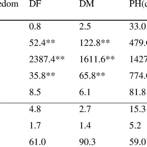 Mean Squares From Combined Analysis Of Variance For Yield And Other Download Scientific Diagram