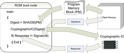 Protect And Control Software Stored In Flash Memory Embedded Computing Design