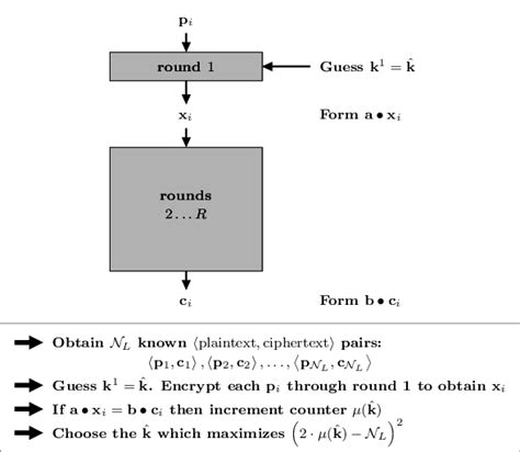 1 Summary Of Linear Cryptanalysis Algorithm 2 Download Scientific