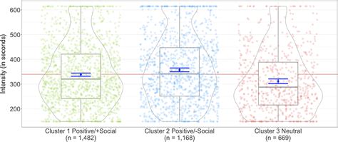 Acceptance And Engagement Patterns Of Mobile Assisted Language Learning Among Non Conventional