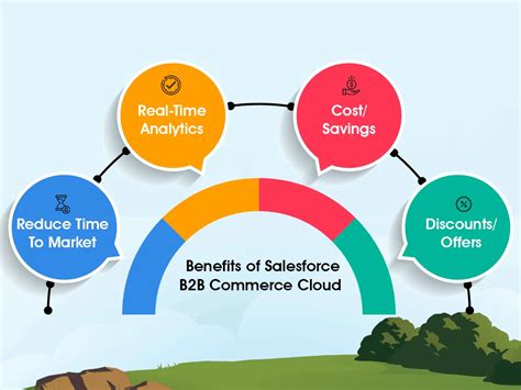 Complete Guide To Salesforce B2b Commerce Cloud Implementation