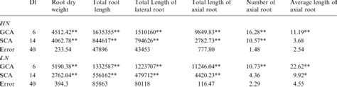 Variance Analysis Of General Combining Ability Gca And Specific