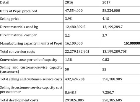 Bsdc Data Used In Strategic Analysis For Operating Income Download