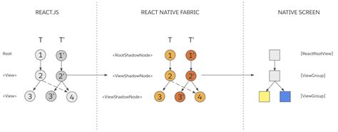 渲染、提交和挂载 · React Native 框架 渲染、提交和挂载 · React Native 框架