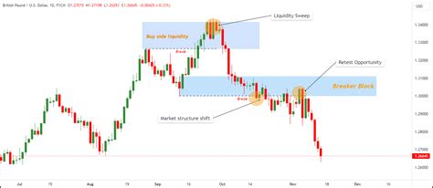 Advanced Ict Trading All About Breaker And Mitigation Blocks