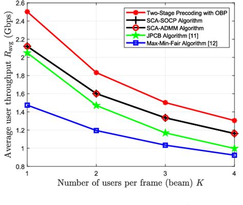 Figure 4 From Multicast Precoding For Multigateway Multibeam Satellite Systems With Feeder Link