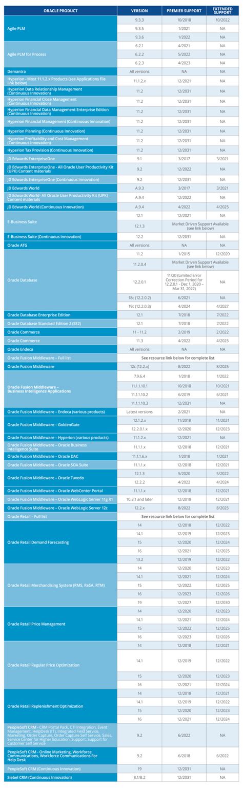 Oracle Premier And Extended Support Q4 2020 Deadline Roundup