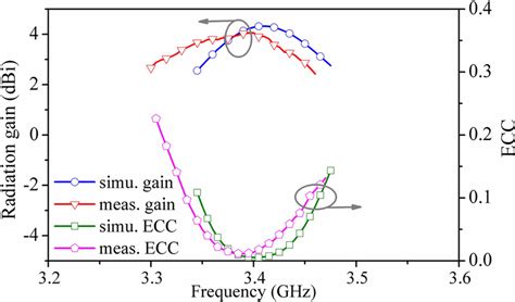 Simulated And Measured Radiation Gain And Ecc Ecc Envelope
