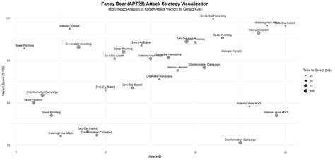 Fancy Bear Apt28 A God Tier R Analysis By Gerard King By Aardvark