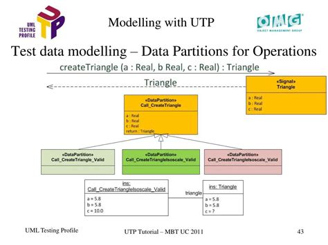 Ppt Uml Testing Profile Tutorial Powerpoint Presentation Free