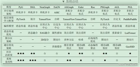 【图神经网络】10种常用的图神经网络框架对比分析 csdn博客