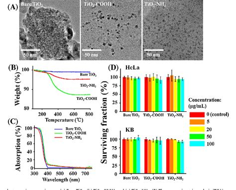 Figure 3 From The Role Of Surface Modification For Tio2 Nanoparticles In Cancer Cells