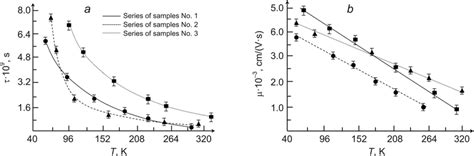 Temperature Dependences Of The Relaxation Time A And Electron