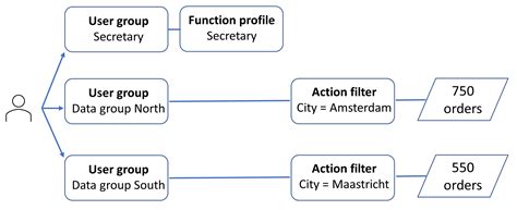 Authorization Methodology Differences