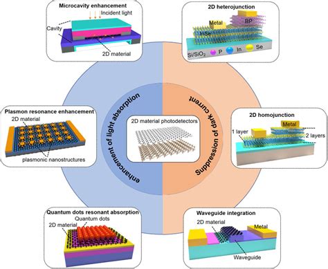The Main Solutions To Improve The Device Performance Of 2d Materials Download Scientific