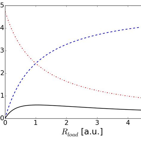 Voltage Dashedblue Current Dot Dashedred And Power Solidblack