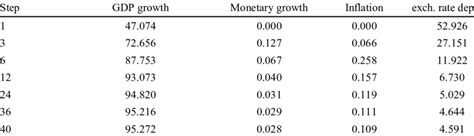 Variance Decomposition Of Real Output Growth Download Table