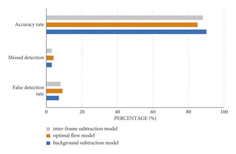 Accuracy Evaluation Of Three Different Models Blue Background