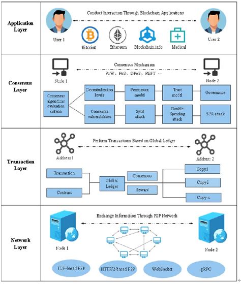 Figure 1 From Overview Of Medical Data Privacy Protection Based On Blockchain Technology