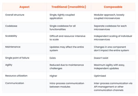 What Is Composable Architecture Explanation Benefits And More Webiny