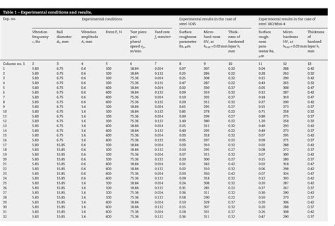 Table 1 From Surface Layer Microhardness And Roughness After Applying A Vibroburnishing Process