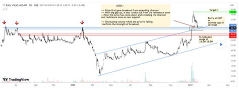 Ascending Channel Pattern What It Is Breakout How To Trade