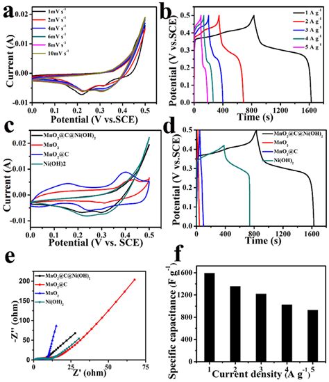 A CV B GCD Of MnO C Ni OH Electrode C CV D GCD E EIS Of The Download Scientific Diagram