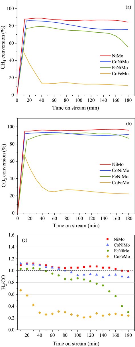 A CH4 Conversion B CO2 Conversion And C H2 CO Ratio As A Download Scientific Diagram