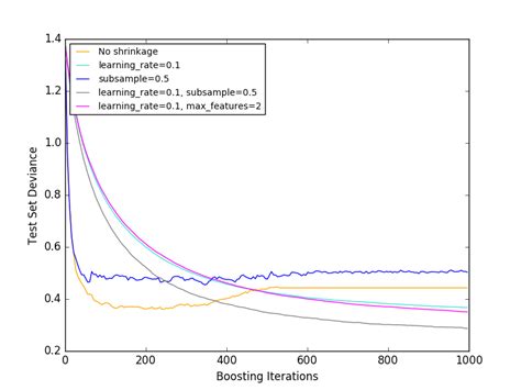 【scikit Learn文档解析】集成方法 Ensemble Methods（下）：adaboost，gbdt与投票分类器 知乎