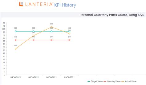 View My Kpi History