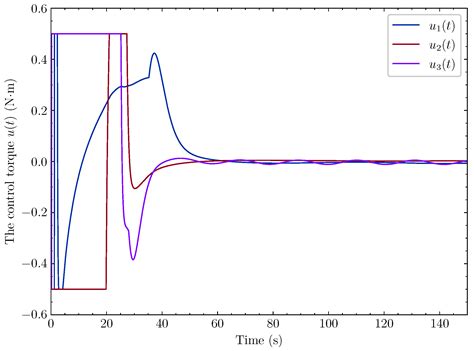 adaptive dynamic programming based spacecraft attitude control under a