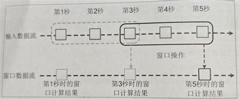 Spark Dstream基础操作详解 Csdn博客