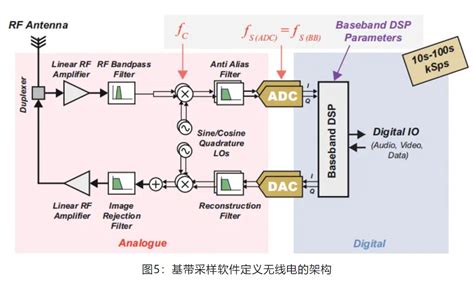 软件无线电 sdr 的架构及相关术语 fpga 开发圈